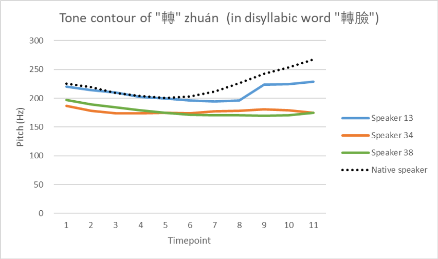 Tone 3 Sandhi Problems – Corpus-based Mandarin Pronunciation Learning ...