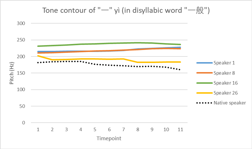 Tone Sandhi of ‘yi’ 一 – Corpus-based Mandarin Pronunciation Learning System